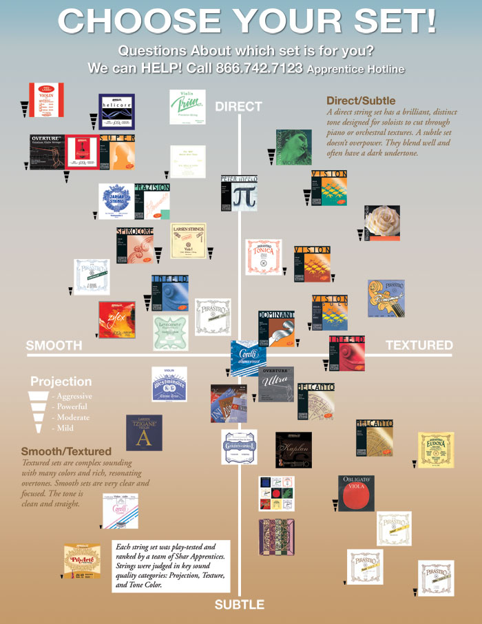 A guide to Choosing the Right Set of Strings